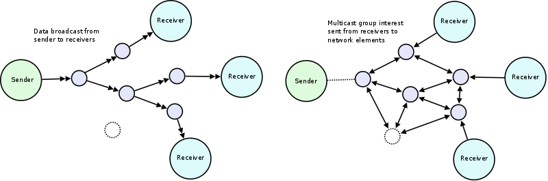 OpenPgmConceptsFundamentals - openpgm - OpenPGM Concepts : Fundamentals ...